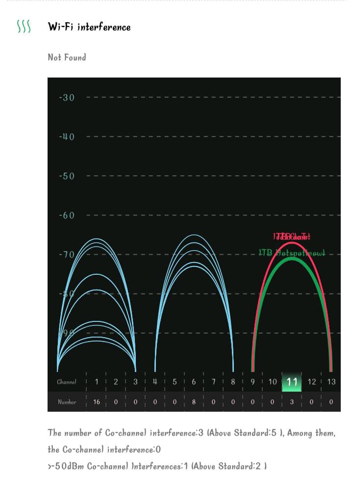Hasil pengcekan WiFi di gedung Utama Lt1