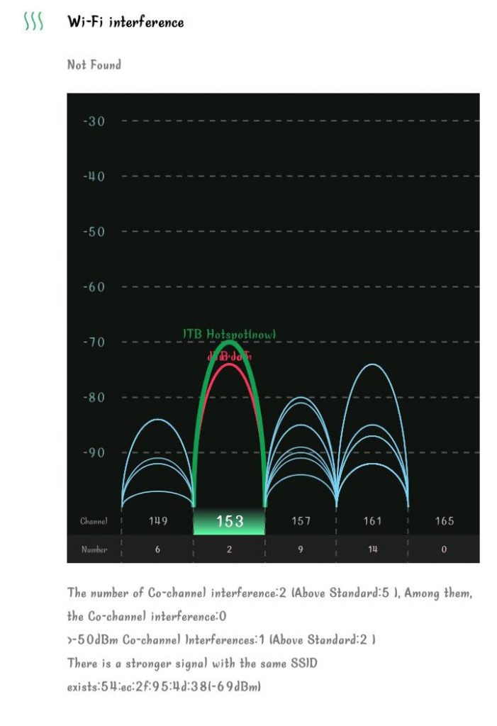Gedung Asrama Lantai 3 Ruang Wifi SSID ITB Hospot Connect